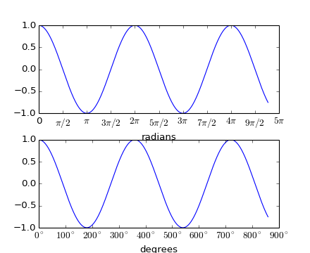 units example code: radian_demo.py — Matplotlib 1.3.1 documentation